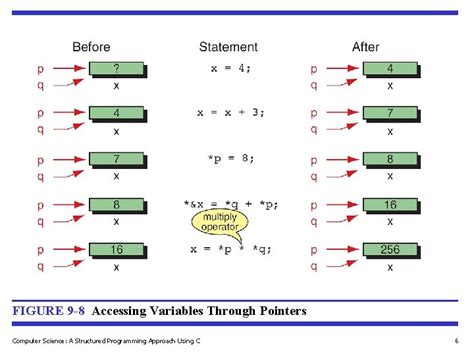 Figure 9 5 Integer Constants And Variables Computer