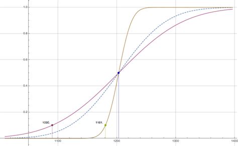 Exceedance Probability