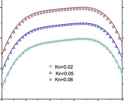 Normalized Transverse Temperature Profiles With Different Kn Pr ¼ 07