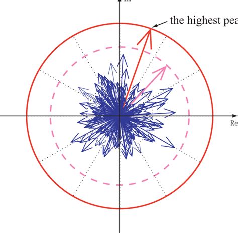 The Time Domain Samples Of An Ofdm Symbol In The Complex Plane