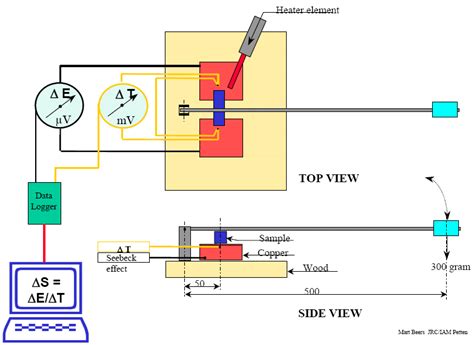 31 Scheme Of The Tep Device For Material Characterization Download