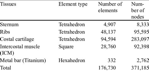 Element Type And Number Of Elements And Nodes For Each Tis Sue In The