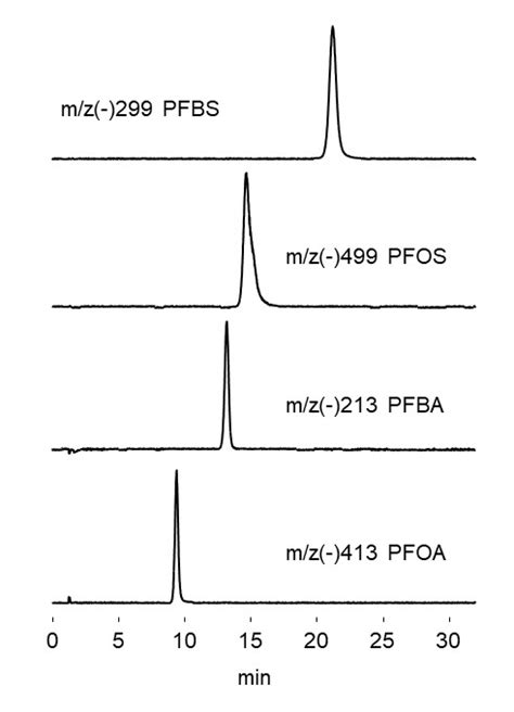 Analysis Of Pfas According To Japanese Industrial Standards Method Jj 50 2d Shodex Hplc