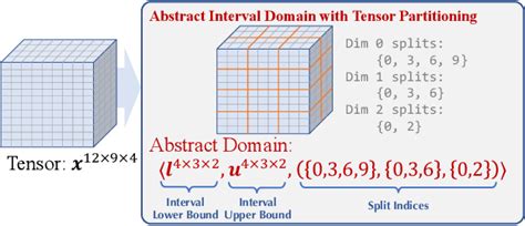 Reliability Assurance For Deep Neural Network Architectures Against Numerical Defects Paper And