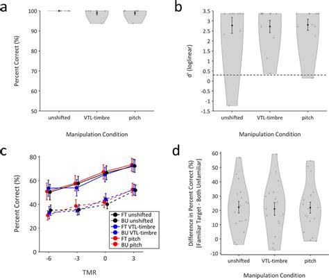 Explicit Voice Recognition And Speech Intelligibility For Voices With