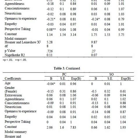 Binomial Logistic Regressions Predicting The Difference Score Between