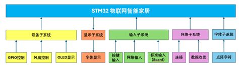 Stm32 物联网智能家居 一 方案设计stm32esp8266tcpudpmqtt Ew帮帮网