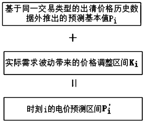 Short Term Electricity Price Prediction Method And System Considering Power Supply And Demand