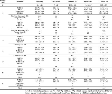Evolution During Storage Time Of The Physical Parameters In Peaches