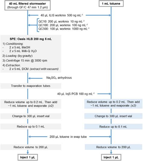 Schematic Workflow For Extraction Of Pahs And Derivatives In Stormwater