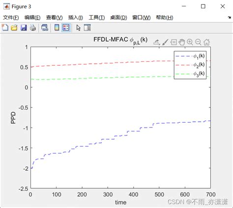 【mfac】基于全格式动态线性化的无模型自适应控制（matlab代码） 对于水箱液位预测控制 若要用无模型自适应预测控制 应该选用紧格 偏格