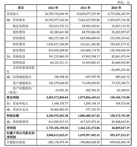 今年a股最大ipo喂不饱一个巨头？华虹高开低走二季度业绩转跌 华虹挺进千亿市值的道路充满了未知。2023年8月7日， 华虹半导体 有限公司