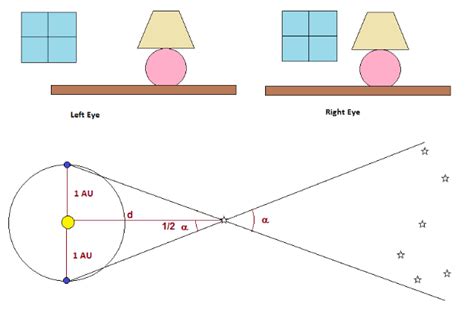 What Is The Parallax Formula And How Is It Used To Calculate The