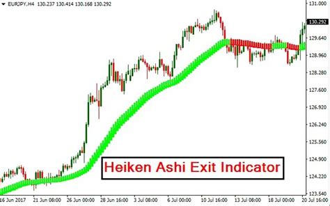 Heiken Ashi Exit Indicator Trend Following System