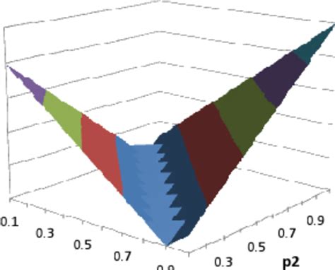 Maximal Buffer Occupancies During The Simulation Of The Cq Switch With