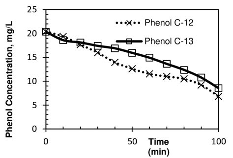B The Photodegradation Profile Of Phenol 13 C And 12 C Over Tio2 Download Scientific Diagram