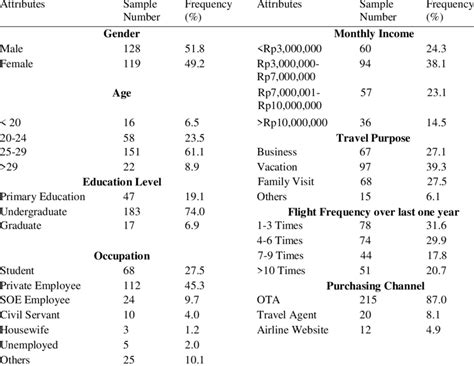 Respondents Profiles Download Table