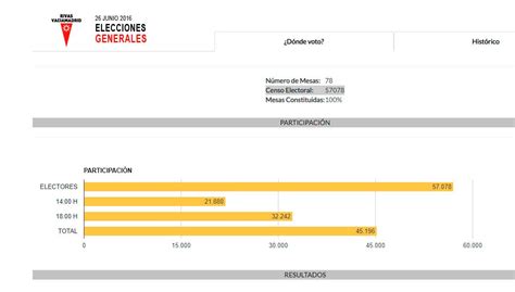 Elecciones Generales 2016 Rivas Ciudad