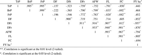 Simple Correlation Coefficient Between Agronomic Traits And Fruit Yield Download Table