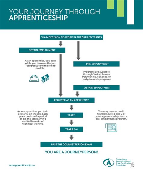 What Is Apprenticeship Satcc