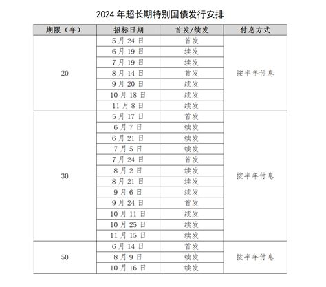 财政部：2024年超长期特别国债涉及品种为20年、30年、50年，5月中下旬开始发行