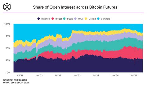 Share Of Open Interest Across Bitcoin Futures