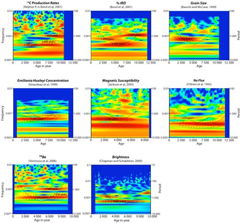 Wavelet Transform Analysis Of The Marine Continental And Ice Core Download Scientific Diagram