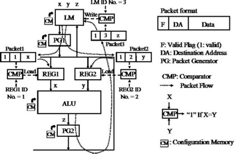 Processor Hardware Model Based On The Packet Data Transfer Scheme