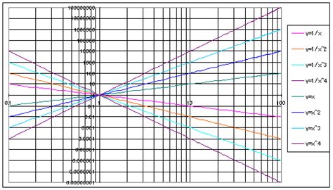 対数グラフと指数法則