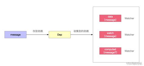 Vue响应式原理观察者模式vue发布者订阅者模式 Csdn博客 Vue响应式原理观察者模式vue发布者订阅者模式 Csdn博客