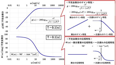 基本的な伝達関数のステップ応答とボード線図について分かりやすく解説 ハヤシライスBLOG