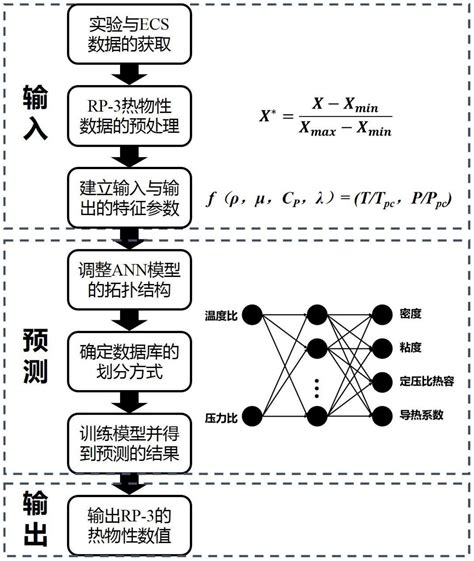 超临界压力下航空煤油rp 3热物性的计算方法及系统