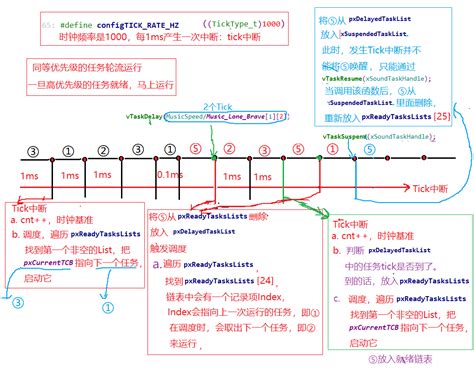 Freertos 任务调度freertos任务调度原理 Csdn博客