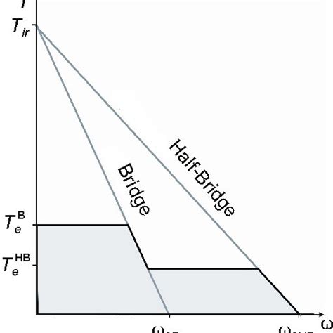 The Torque Speed Characteristic For A Pm Bldc Motor Drive With The Download Scientific Diagram