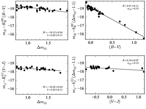 Tripp Relation Derived From MCMC Simulation For Two Filter