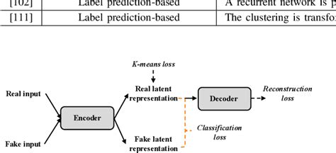 Figure 8 From Unsupervised Deep Learning For Iot Time Series Semantic Scholar