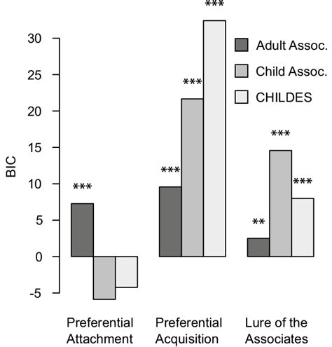 nested model comparisons to psycho linguistic baseline model