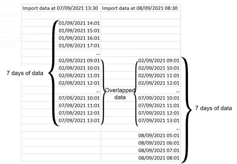 Data Pipeline Using Apache Airflow To Import Data From Public Api By