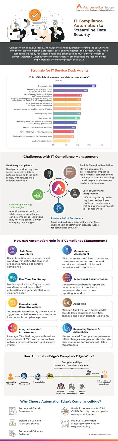 Infographic What Is It Compliance Automation