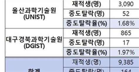 4대 과기원생들 지난해 305명 중도탈락 의대로 떠났나