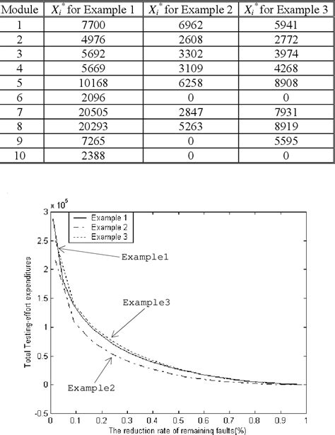 Figure 1 From Optimal Testing Resource Allocation And Sensitivity Analysis In Software
