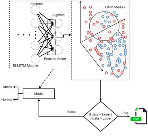 figure 5 from detection of unknown ddos attacks with deep learning and