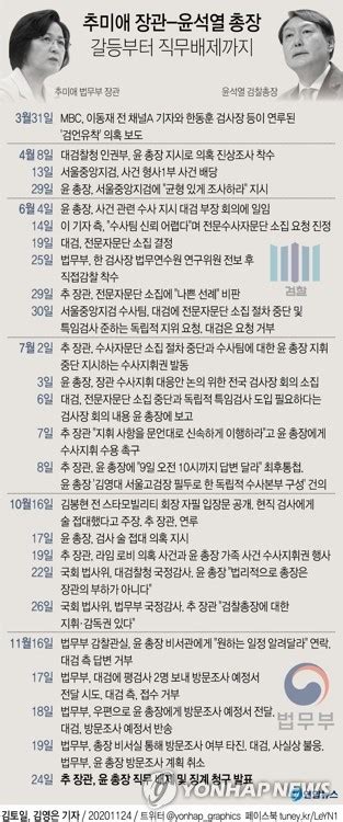 그래픽 추미애 장관 윤석열 총장 대립 일지 연합뉴스