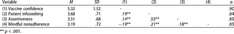 Means Standard Deviations Correlations And Reliabilities For Measures