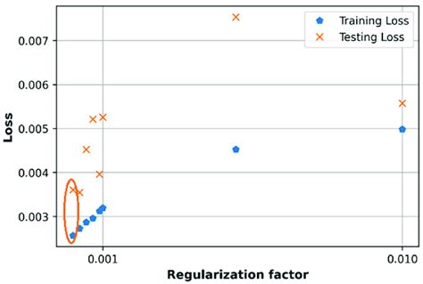 Comparison Of Loss With Different Regularization Factor Download