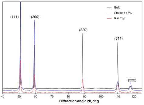 The X Ray Diffraction Curves Of The Hadfield Steel Under Various Download Scientific Diagram
