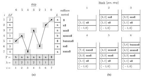 Example Of Our Algorithm In The String T Banana Part A Shows The