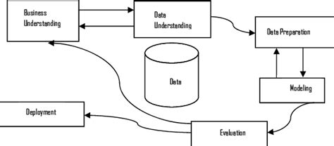 Phases Of The Crisp Dm Process Model Download Scientific Diagram
