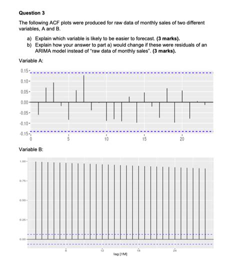 Solved Question 3 The Following Acf Plots Were Produced For