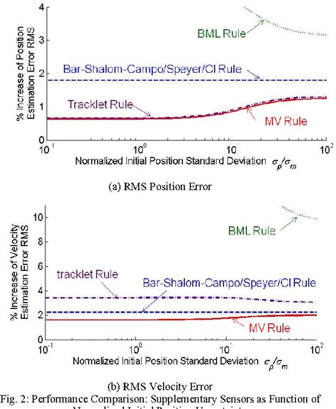 figure 2 from comparison of track fusion rules and track association